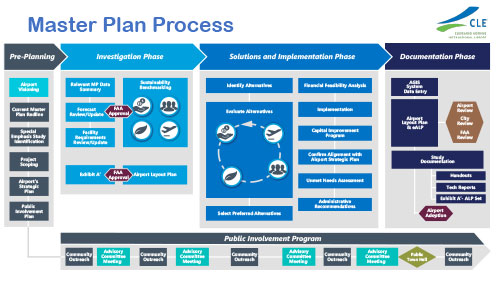 Cleveland Master Plan - Status